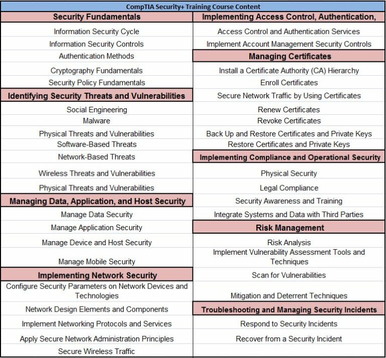 CompTIA Security Plus Training - IDESTRAININGS