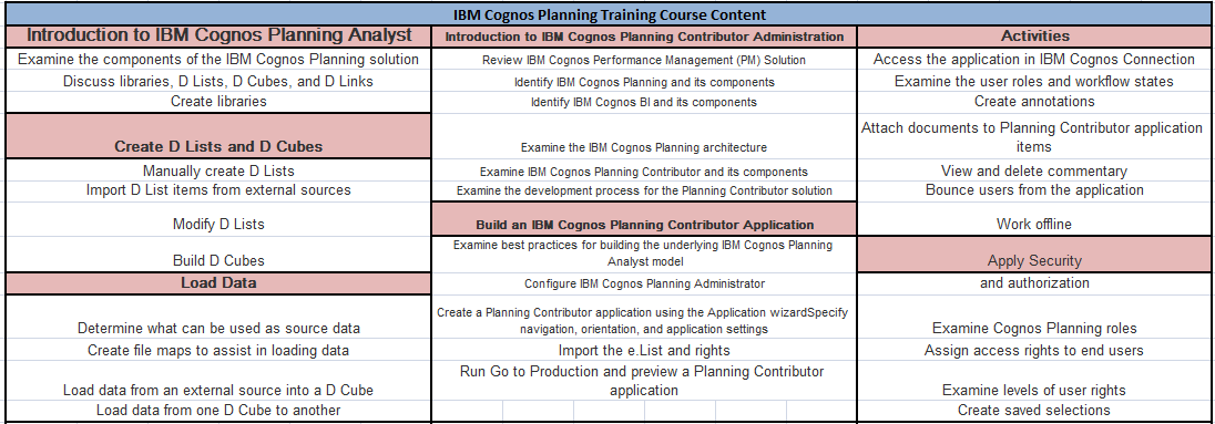 IBM Cognos Planning Training - IDESTRAININGS